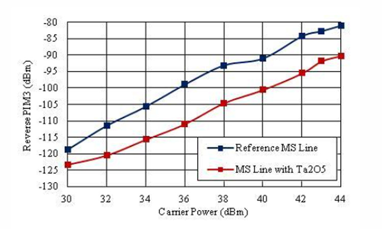 Mitigation Of Passive Intermodulation On Planar Microstrip Circuits With Distributed Current